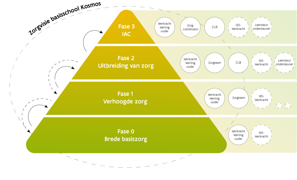 Leerlingenbegeleiding
